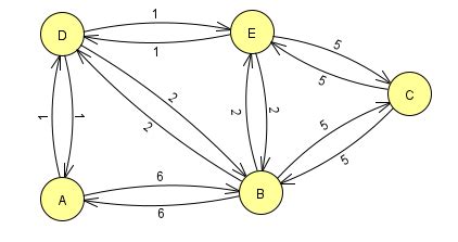 Implementation Of Dijkstra Algorithm Using Java Abhishekverma