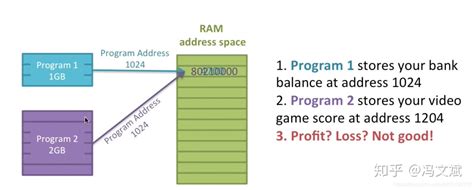 深入浅出：操作系统之虚拟内存 知乎