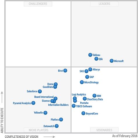 Business Ntelligence Gartner Magic Quadrant For Business Intelligence And Analytics
