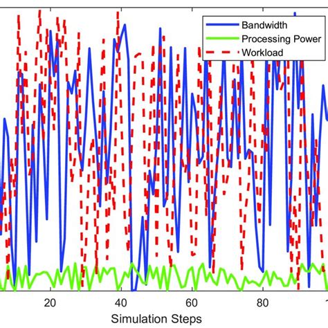 Bandwidth Vs Simulation Steps With Processing Power And Workload