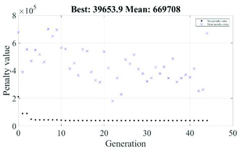 The Convergence Of Single Ga Optimization Method For Anfis Sr