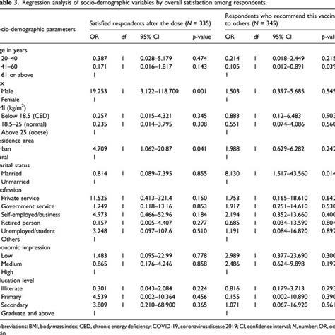 Regression Analysis Of Socio Demographic Variables By Overall