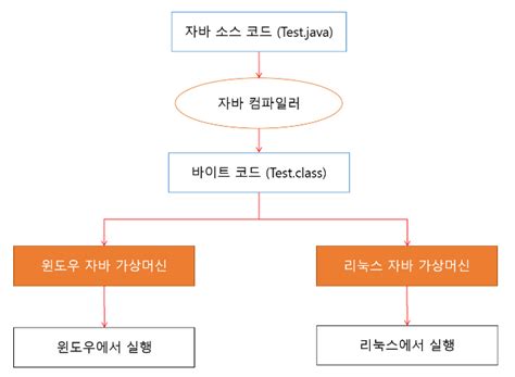 자바를 자바라 jvm jre jdk