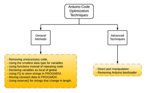 Advanced Programming Arduino Circuit Basics