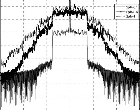 Power Spectrum Of Ce Ofdm Cpm N 512 Download Scientific Diagram
