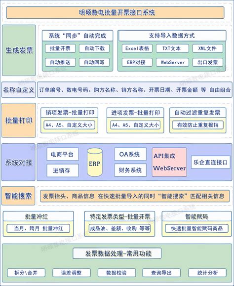 数电（全电）发票 快速导入，批量自动开票，批量冲红，自动回写数电全电发票接口广州明硕信息科技有限公司 Powered By