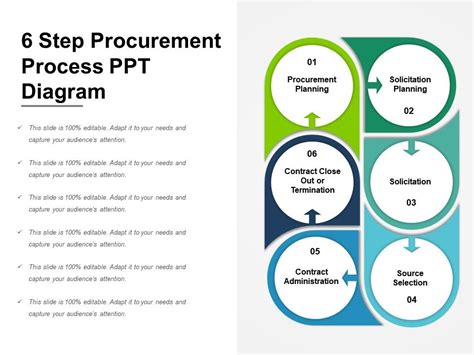 Essential Steps In The Procurement Process Flow