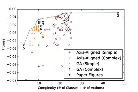 Comparison Of Heuristic Complexity Vs Fitness For Various Heuristics