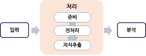텍스트마이닝 이론 Data Study