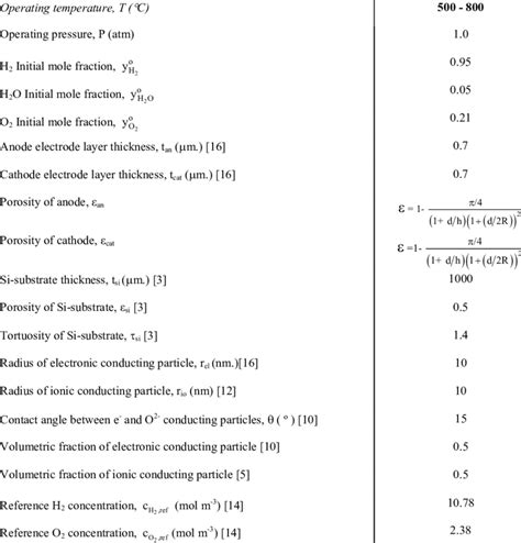 standard parameters used in the sofc microscopic model calculation