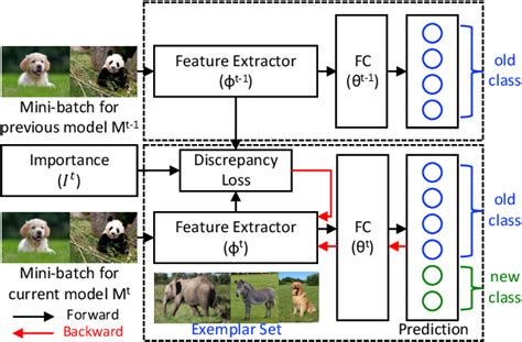 Figure From Class Incremental Learning By Knowledge Distillation With Adaptive Feature