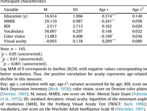 Table 1 From Sources Of Disconnection In Neurocognitive Aging Cerebral White Matter Integrity