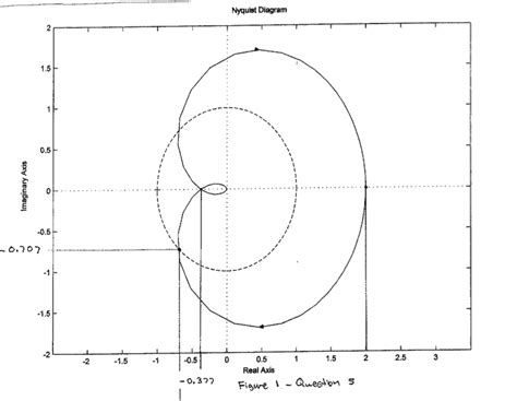 Solved 5 The Nyquist Plot Figure 1 Of The Open Loop