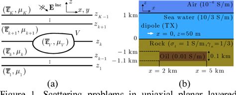 Figure 1 From Integral Equation Solution Of 3 D Anisotropic Lossy Dielectrics In Uniaxial