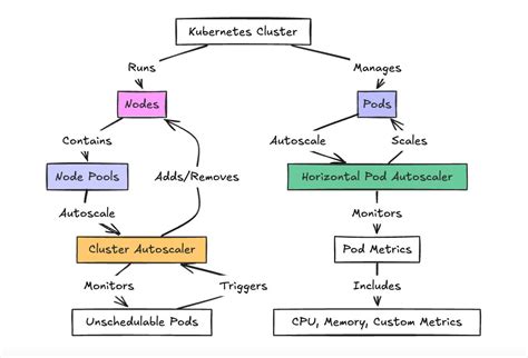 Scaling Kubernetes How It All Works Together Have You Ever Thought About How Kubernetes