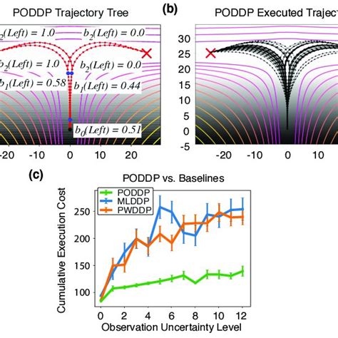 Graphical Model Of Our Pomdp Formulation The Continuous State Xt And
