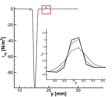 Profiles For Different Grid Sizes Extracted At X 1 Cm From The Download Scientific Diagram