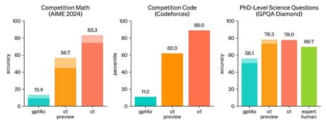 How Openai O1 Redefines Thinking In Ai