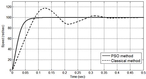 Speed Response Comparison Between The PSO And The Classical Techniques Download Scientific