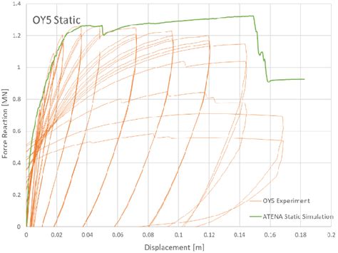The Atena Static Envelope Simulation Of The Oy5 Experiment The Values Download Scientific