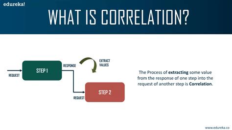 What Is Jmeter Correlation Edureka Ppt