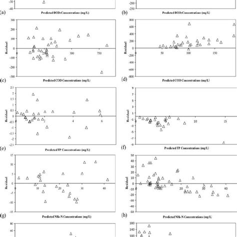 Residual Analysis From Estimation Of Final Effluent Concentrations For