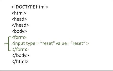 How Can We Reset All Input Fields In Html Form Html Tutorial Phpcn