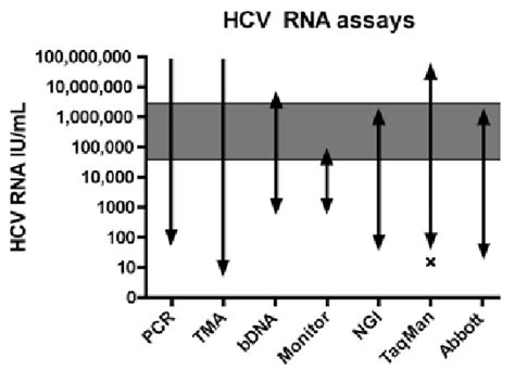 comparison of the linear dynamic ranges of the quantitative assays and
