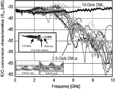 Small Signal Modulation Characteristics Of All 25 Gbs Dmls And Download Scientific Diagram