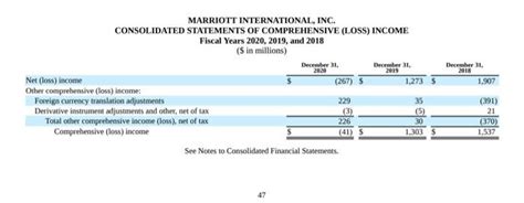Marriott International Inc Consolidated Statements
