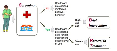 The Sbirt Method For Alcohol Misuse Screening And Treatment Free Essay Sample