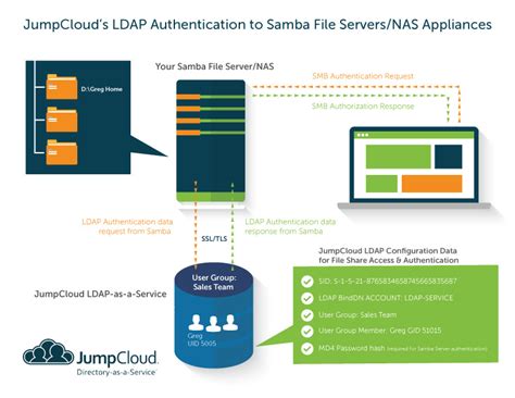 Manage User Access For Samba And Nas Jumpcloud