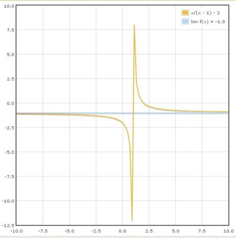 Ggplot2 Calculate Lim Function With Plot In R Stack Overflow