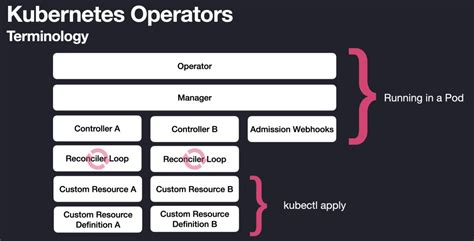 we moved our cloud operations to a kubernetes operator