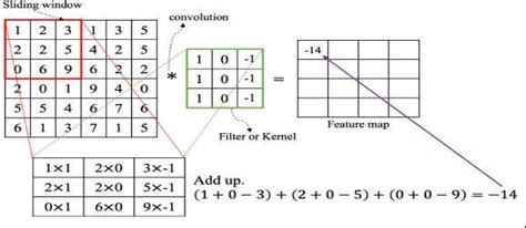 Convolution Operation With A Kernel Size Of 3 Download Scientific Diagram