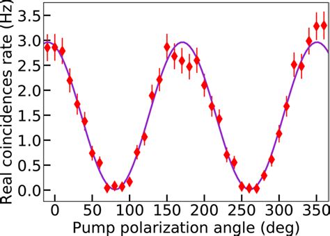 Real Coincidence Rate Measured In Qom A Versus The Pump Polarization