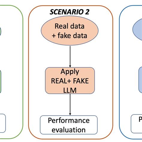 considered scenarios for the evaluation of synthetic datasets