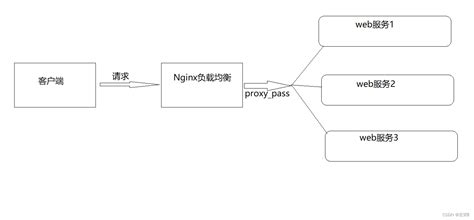 nginx 5 nginx的负载均衡 nginx 负载 csdn博客