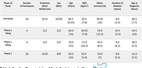 Table 3 From The Impact Of Low Dose Gliclazide On The Incretin Effect And Indices Of Beta Cell