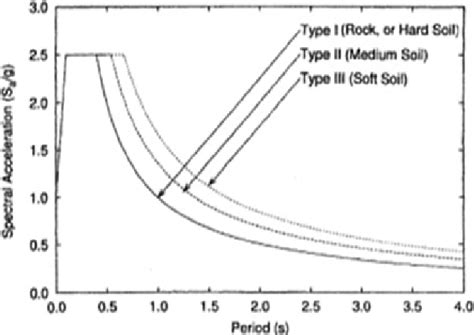 Graph Between Spectral Acceleration And Period Download Scientific