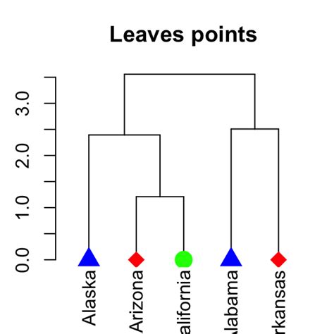 Beautiful Dendrogram Visualizations In R 5 Must Known Methods