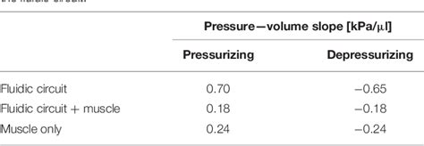 Table 1 From Electrically Driven Soft Fluidic Actuators Combining