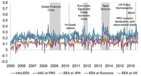 9 Dynamic Conditional Correlations Of Bond Market Returnseea Eea