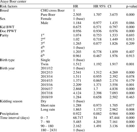 Piecewise Exponential Model Analysis Of Explanatory Variables Effect On