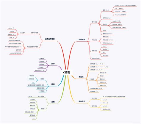 C语言复习——思维导图c语言复习整理思维导图 Csdn博客