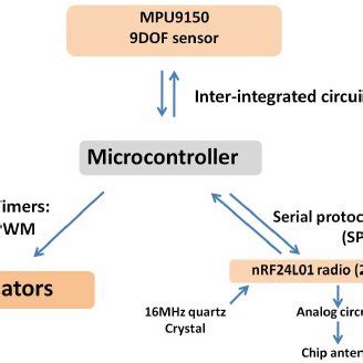 I C Communication Between MCU And IMU Download Scientific Diagram