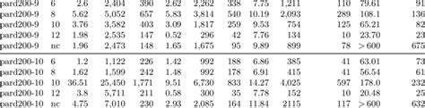 Performance Of The Outer Approximation Method Vs Cplexs Misoco Method