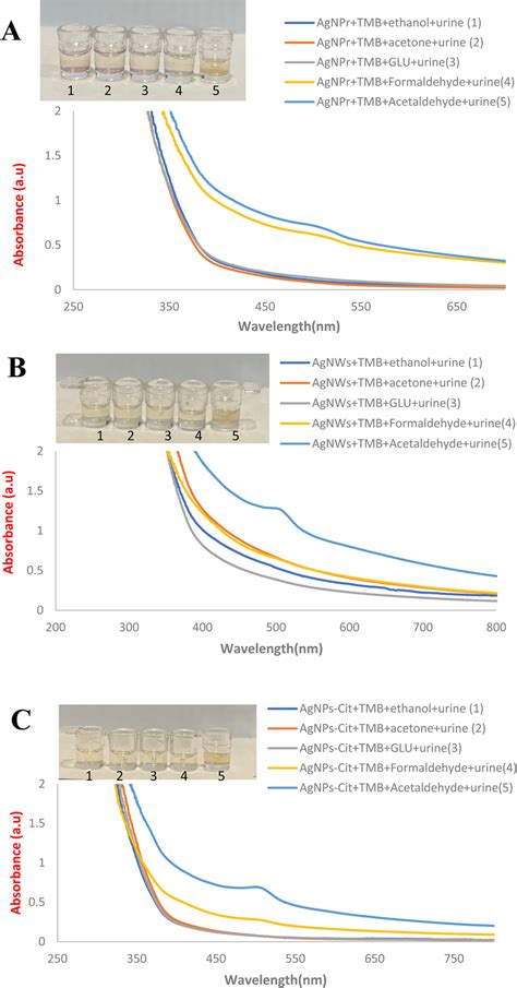 A C Uv Vis Spectra And Colorimetric Sensing Of The Interaction Download Scientific Diagram