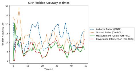 multi sensor fusion covariance intersection using tracks as