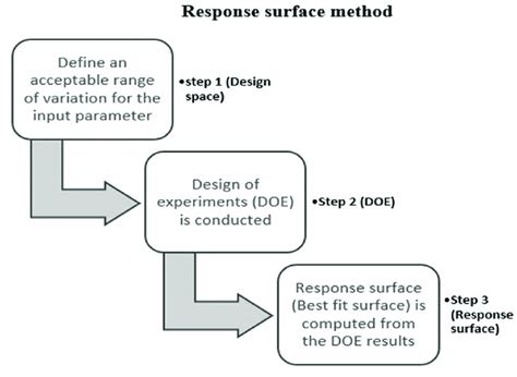 Steps Involved In Response Surface Methodology Rsm Download Scientific Diagram